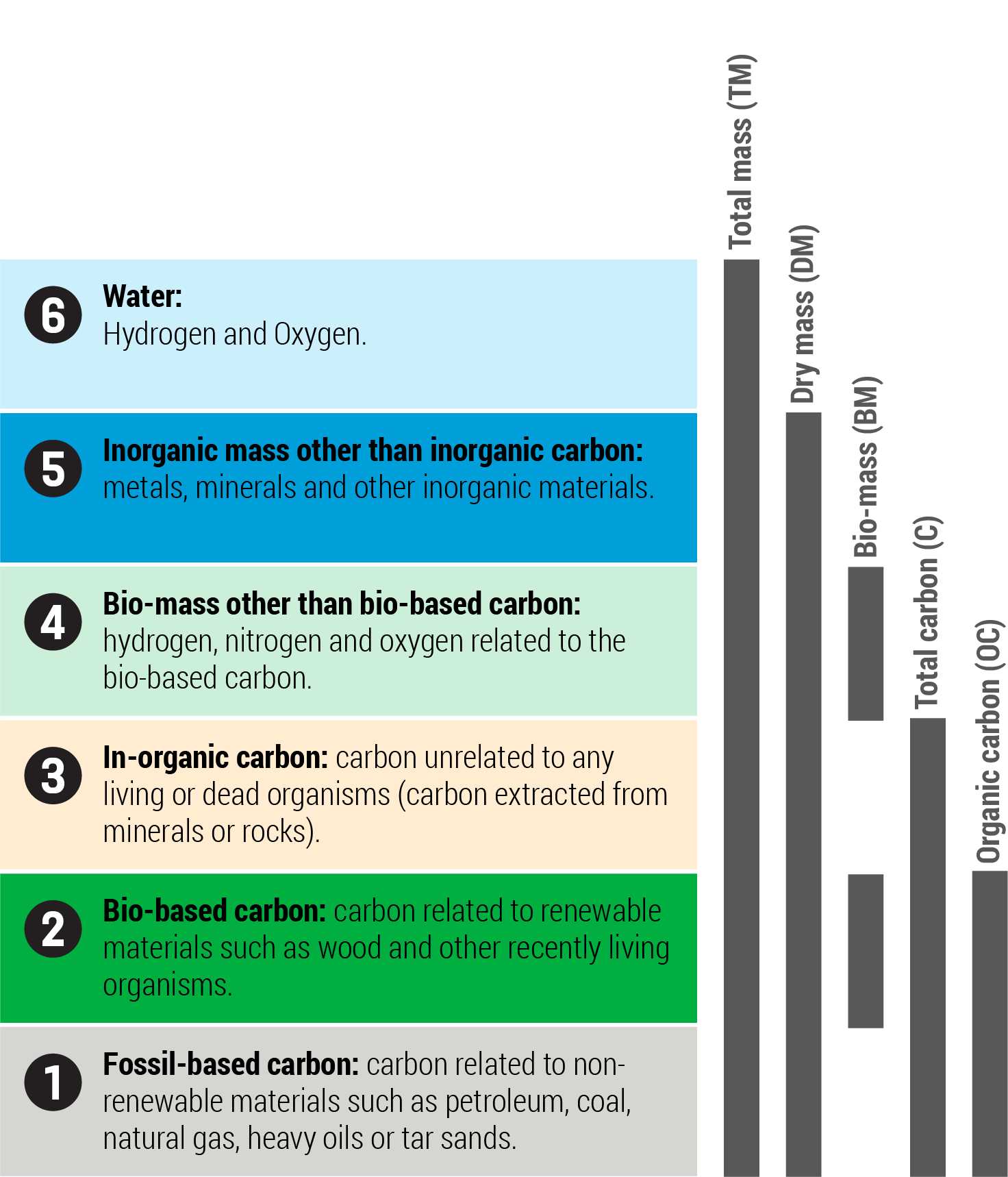 How to declare bio-based content | Drupal